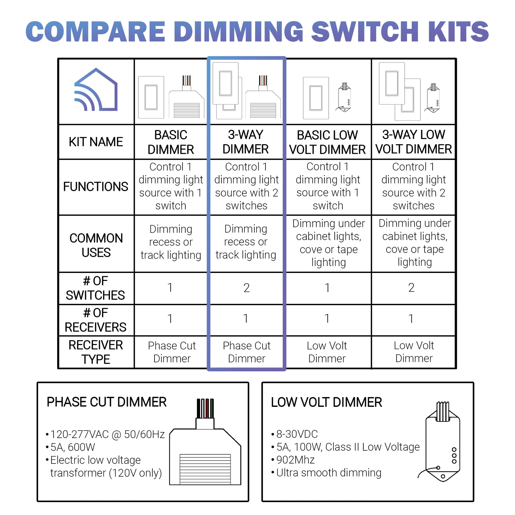 3-Way Wireless Light Switches With A Dimming Controller Kit