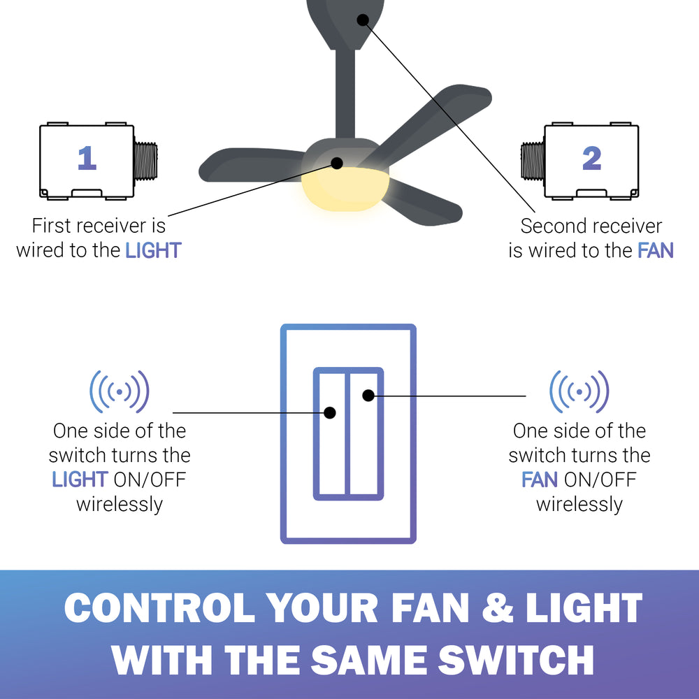Wireless Fan & Light Switch Kit – 2 Controllers, 1 Dual Rocker Switch