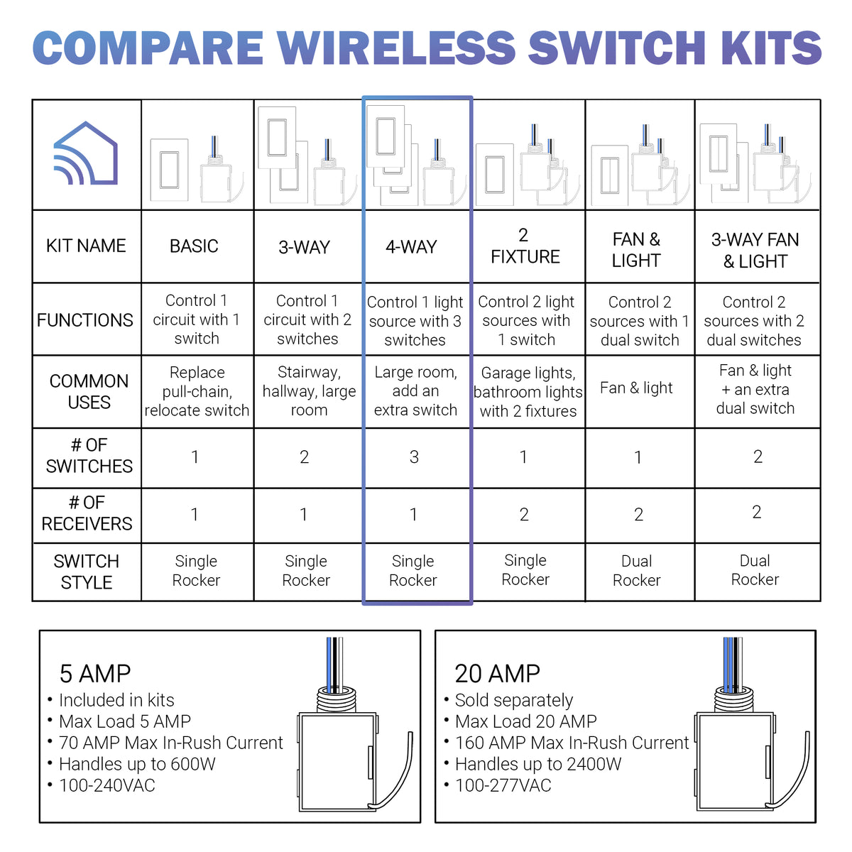 4-way Wireless Light Switch Kit – 1 Controller, 3 Light Switches