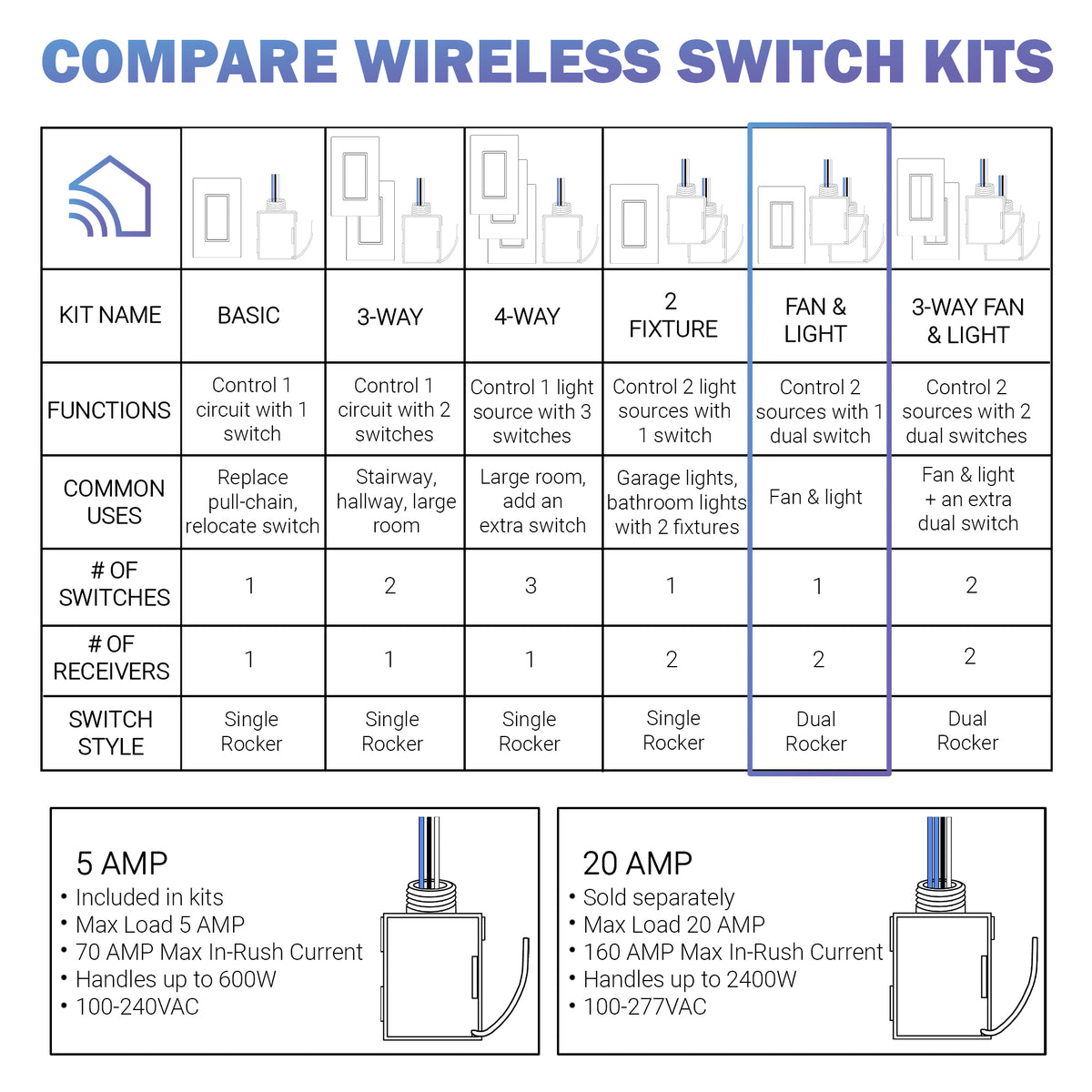 Wireless Fan & Light Switch Kit – 2 Controllers, 1 Dual Rocker Switch